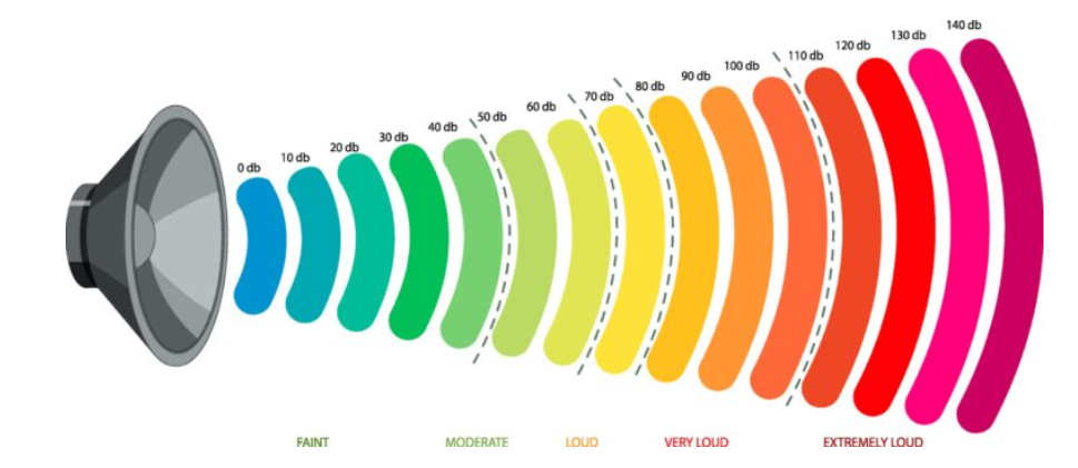 What You Need to Know About Noise Levels – Vivtone